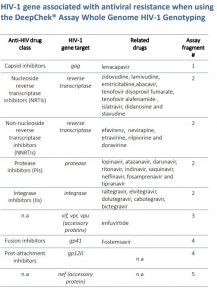 DeepChek® Assay Whole Genome HIV-1 Genotyping - ABL Diagnostics S.A.