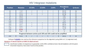 DeepChek® Assay HIV-1 Full PR/RT/INT Drug Resistance - ABL Diagnostics S.A.